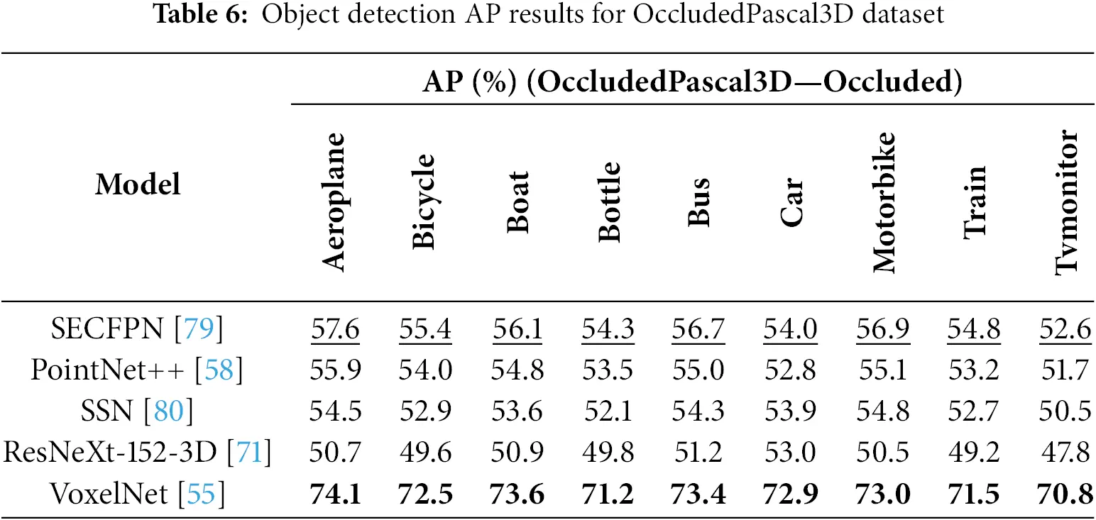 CMES | Free Full-Text | Bridging 2D and 3D Object Detection: Advances in Occlusion Handling ...