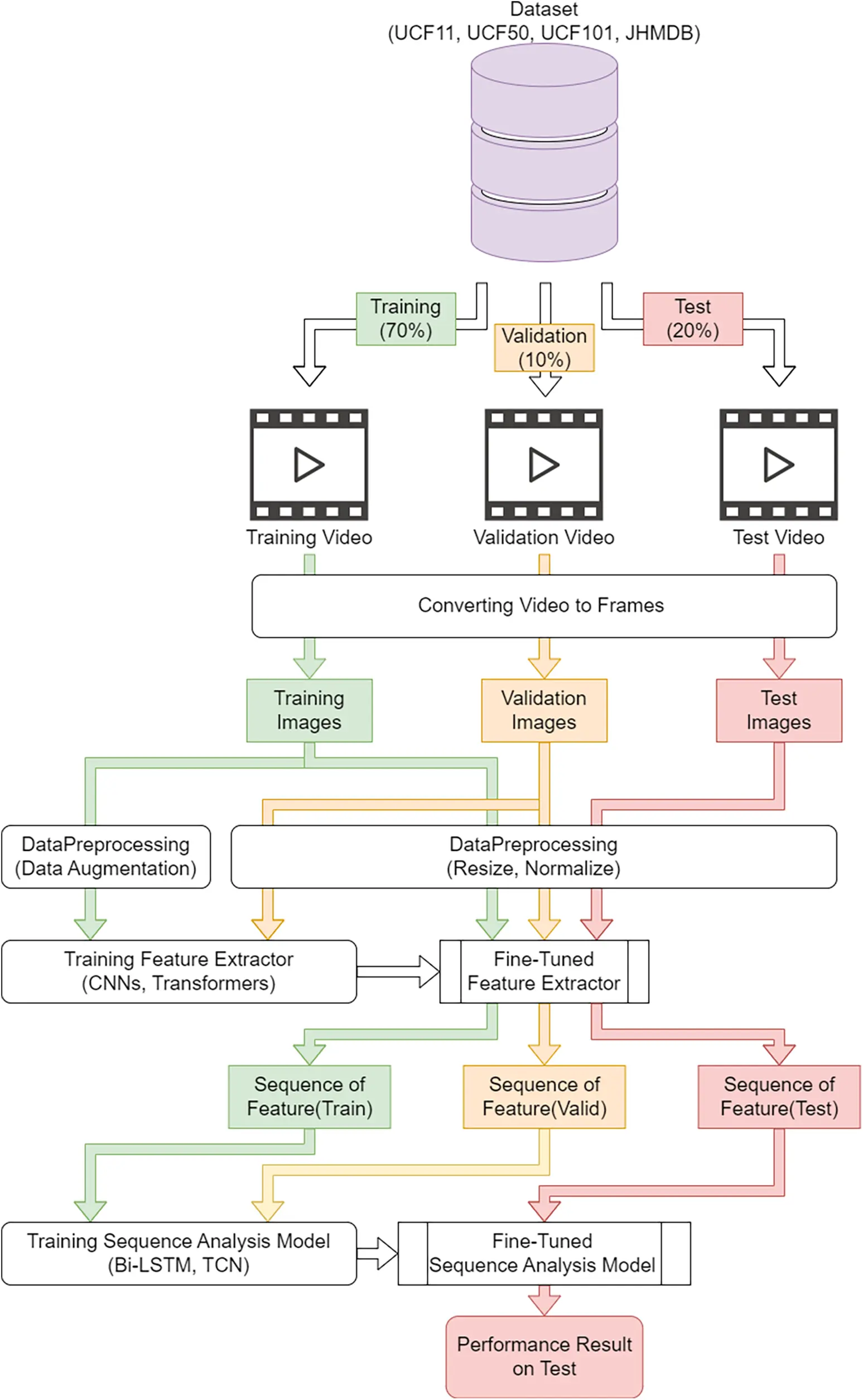 CMES | Free Full-Text | Video-Based Human Activity Recognition Using Hybrid Deep Learning Model
