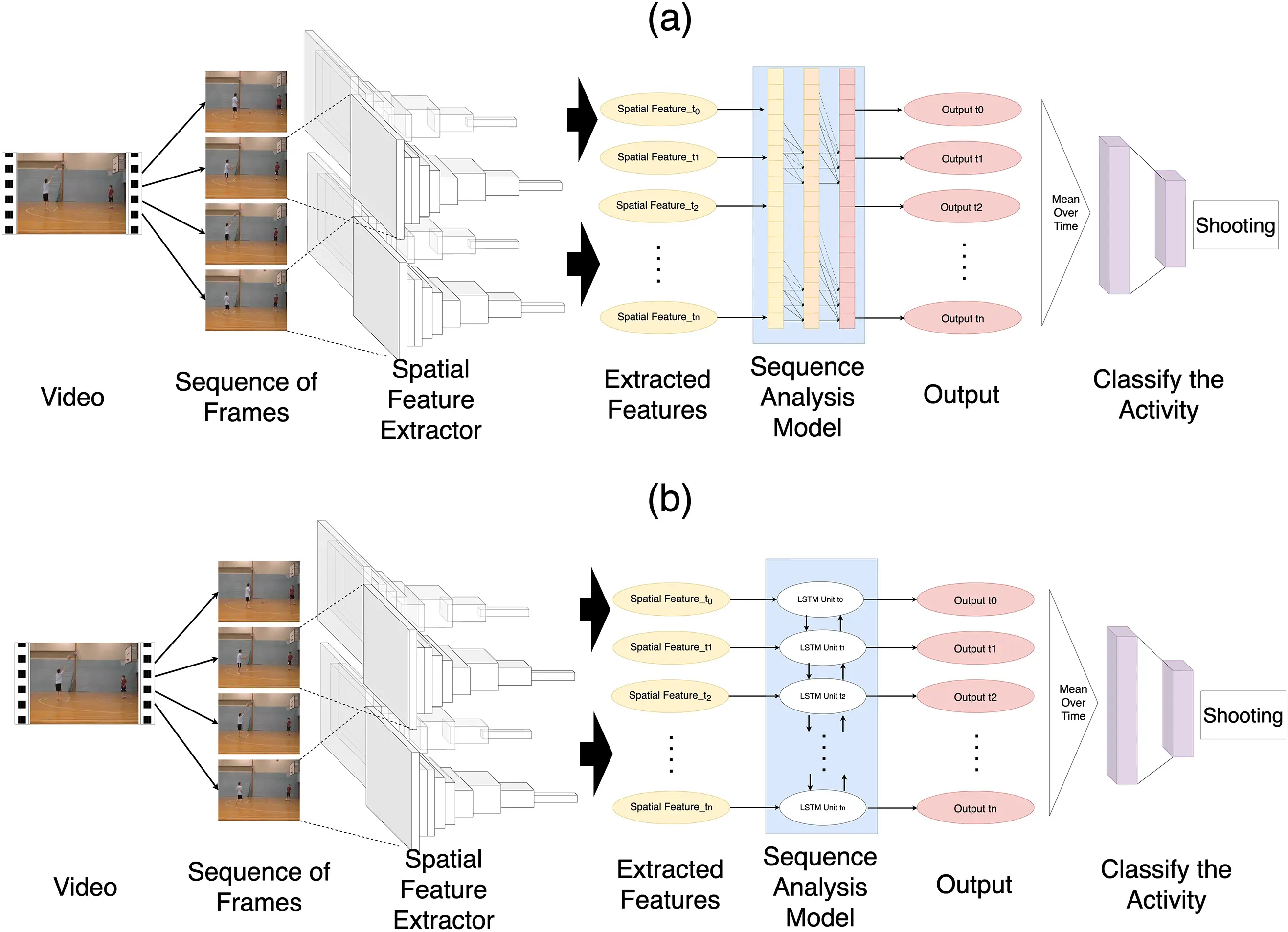 CMES | Free Full-Text | Video-Based Human Activity Recognition Using Hybrid Deep Learning Model