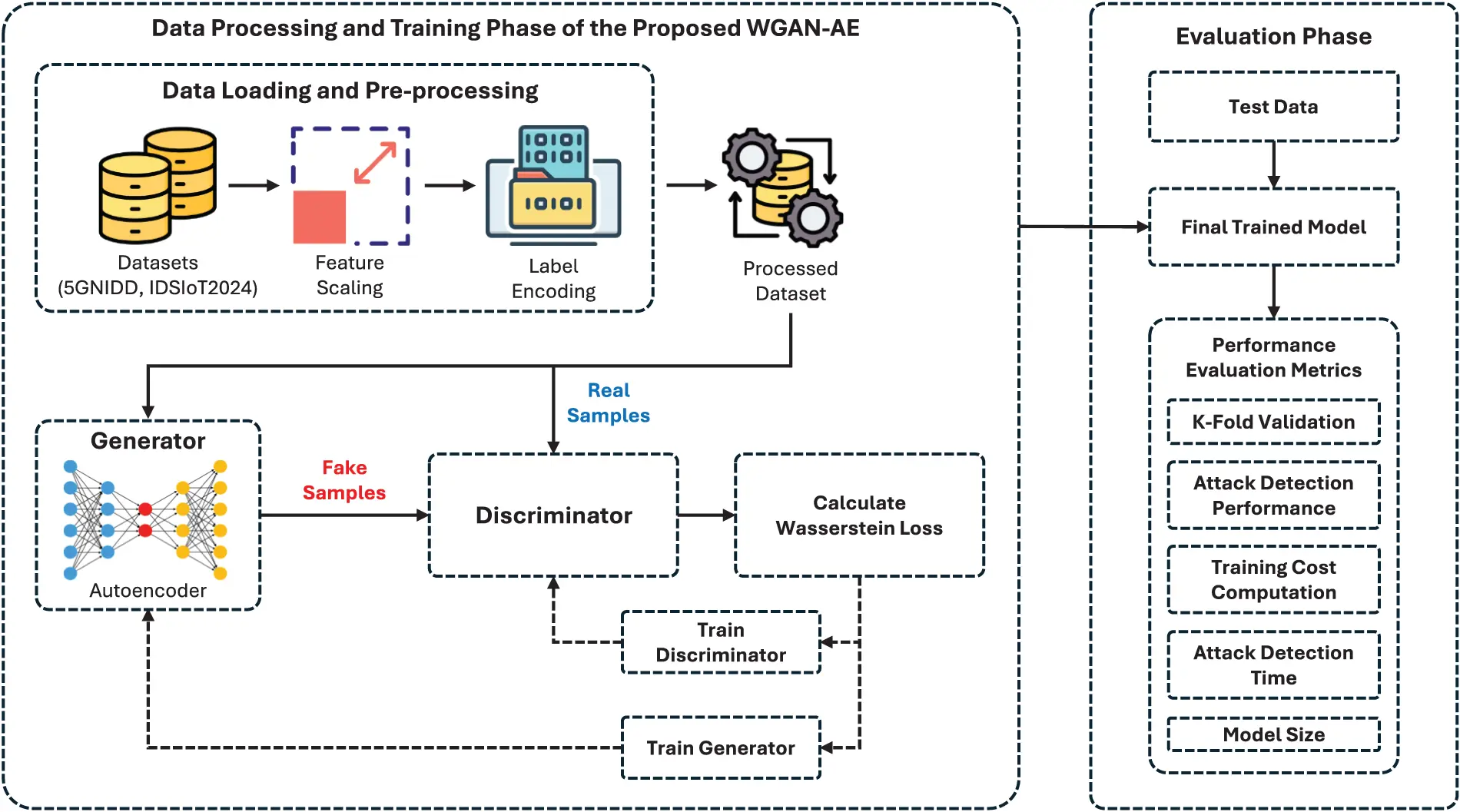 CMES | Free Full-Text | A Hybrid Wasserstein GAN and Autoencoder Model for Robust Intrusion ...