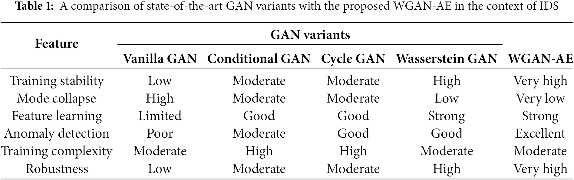 CMES | Free Full-Text | A Hybrid Wasserstein GAN and Autoencoder Model for Robust Intrusion ...