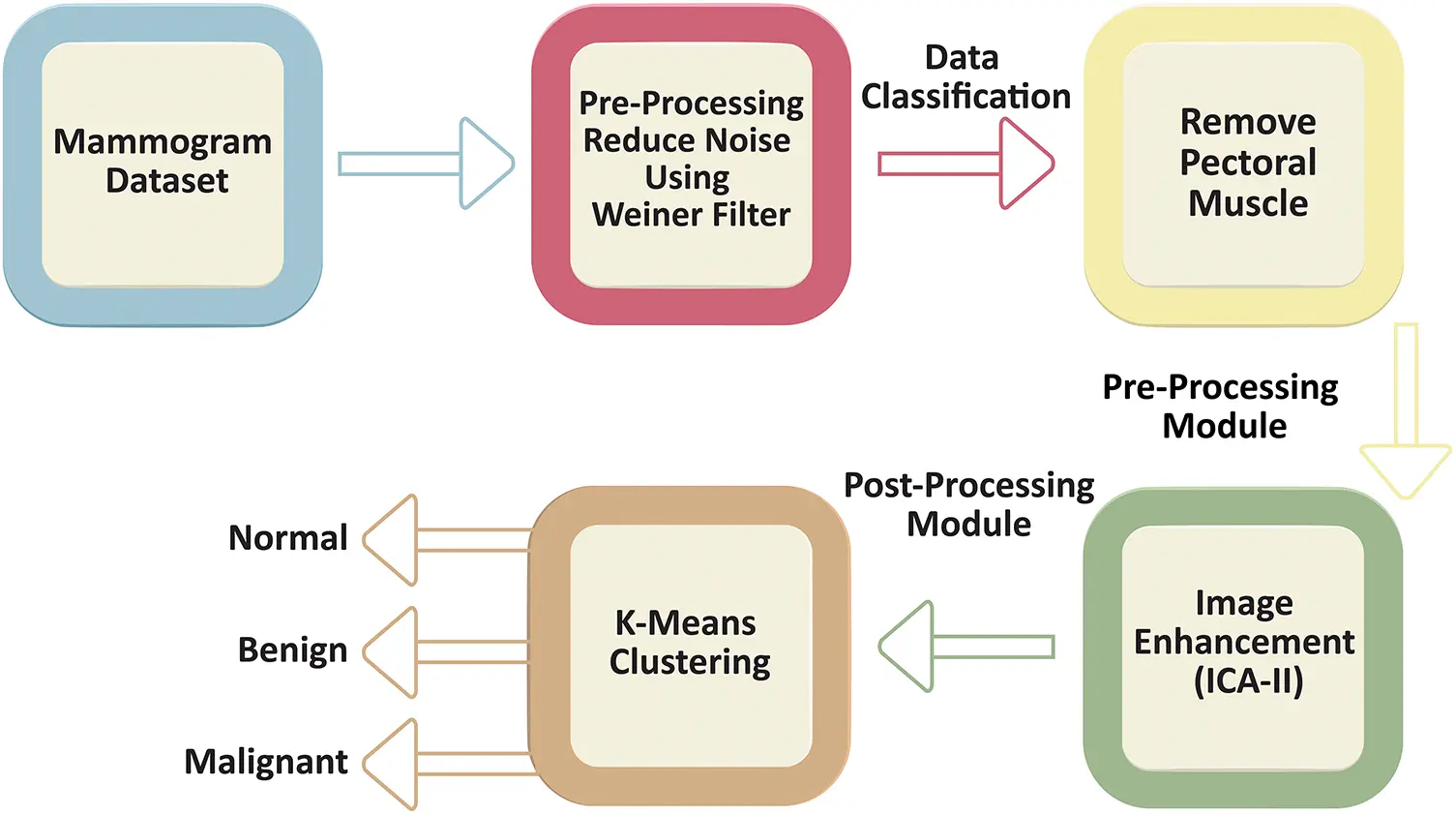 CMES | Free Full-Text | A Computational Model for Enhanced Mammographic Image Pre-Processing and ...