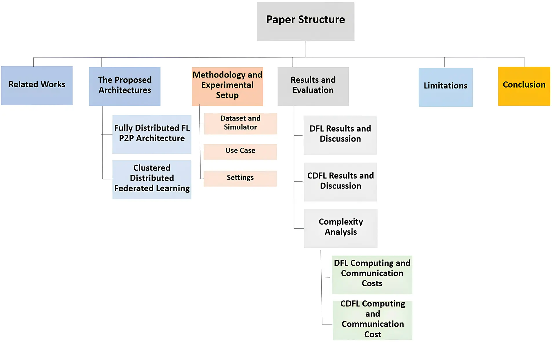 CMES | Free Full-Text | A Novel Clustered Distributed Federated Learning Architecture for ...