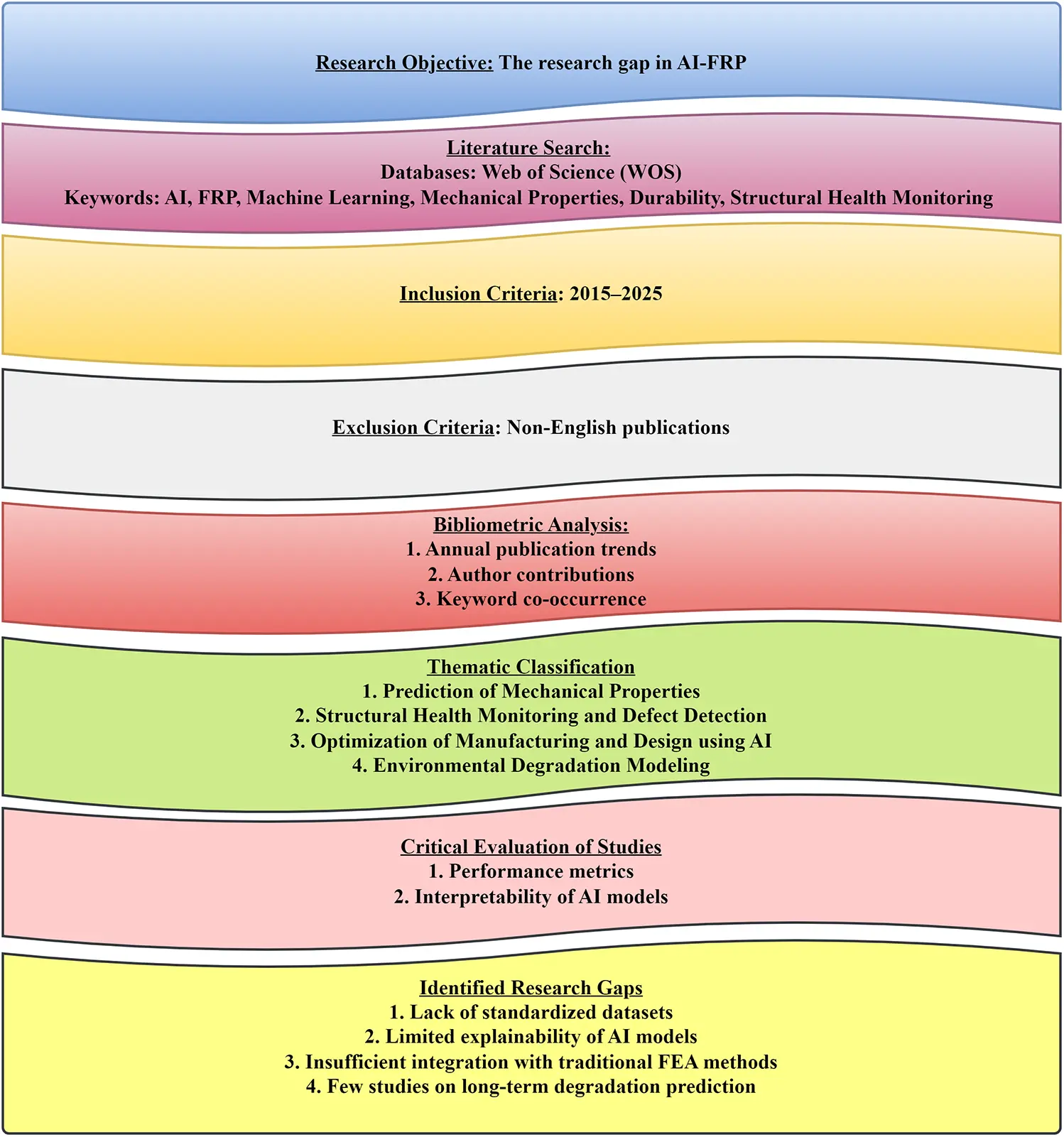 CMES | Free Full-Text | A Comprehensive Review on Bridging the Research Gap in AI-Driven ...