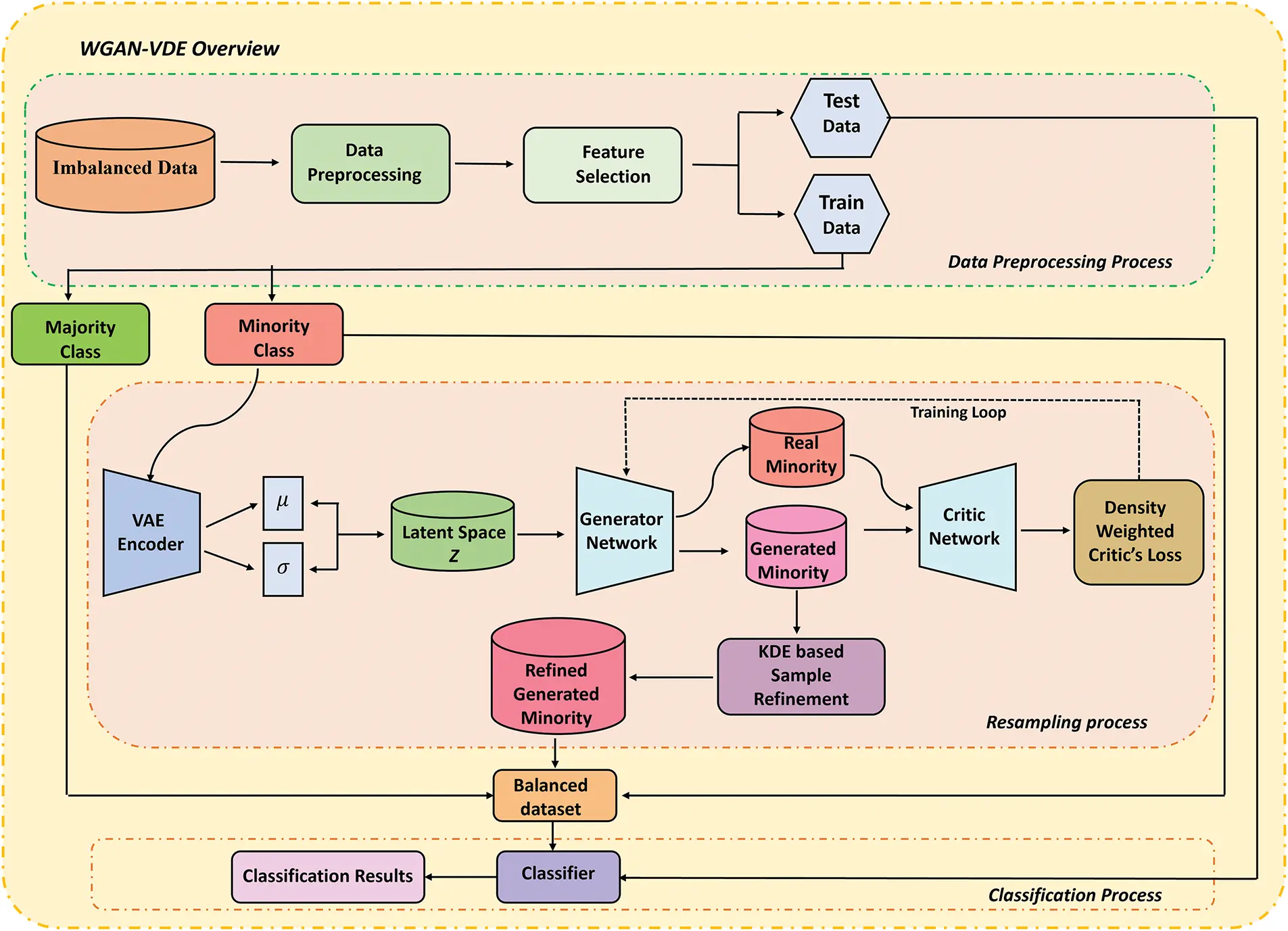 CMES | Free Full-Text | A Computationally Efficient Density-Aware Adversarial Resampling ...