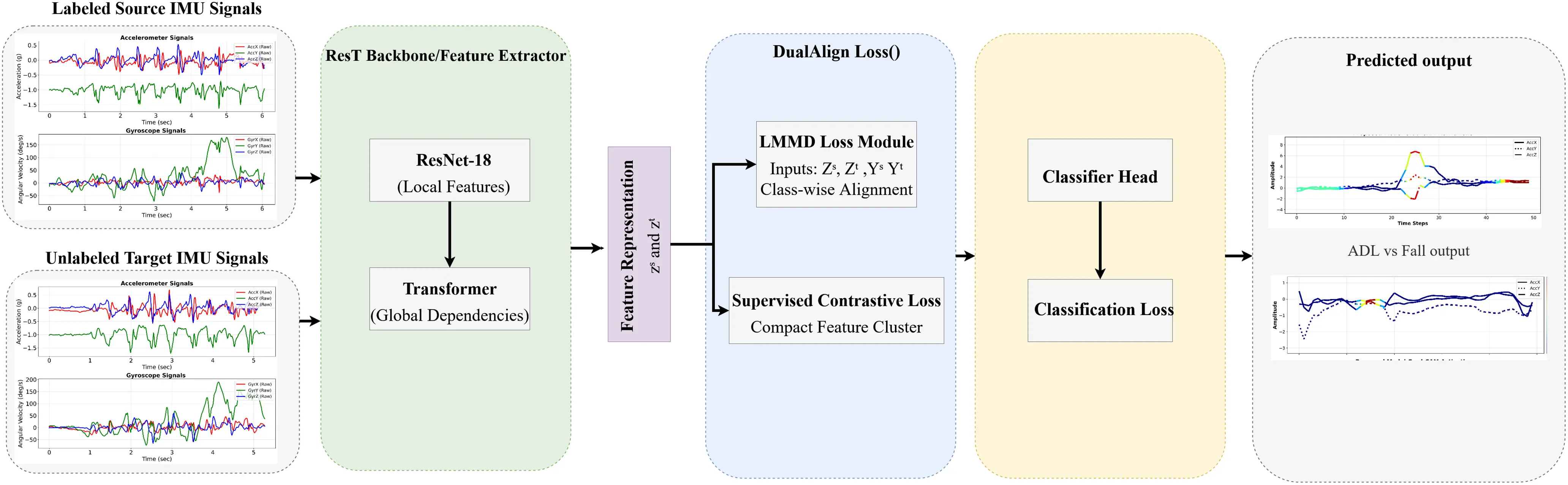 CMES | Free Full-Text | Enhancing Fall Detection in Alzheimer’s Patients Using Unsupervised ...