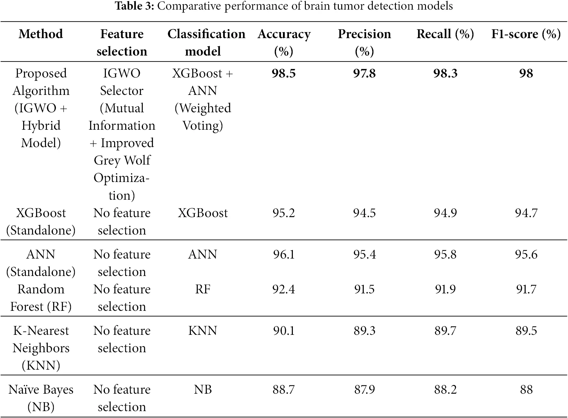 CMES | Free Full-Text | An Efficient Explainable AI Model for Accurate Brain Tumor Detection ...