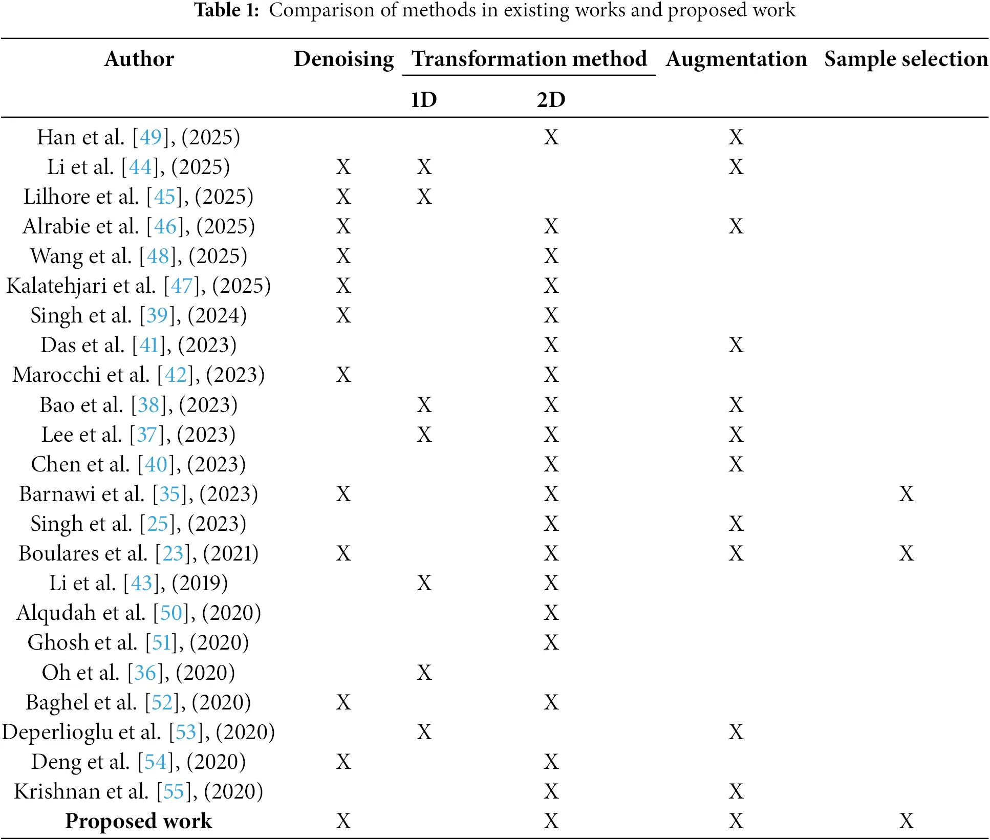 CMES | Free Full-Text | Enhancing Heart Sound Classification with Iterative Clustering and ...