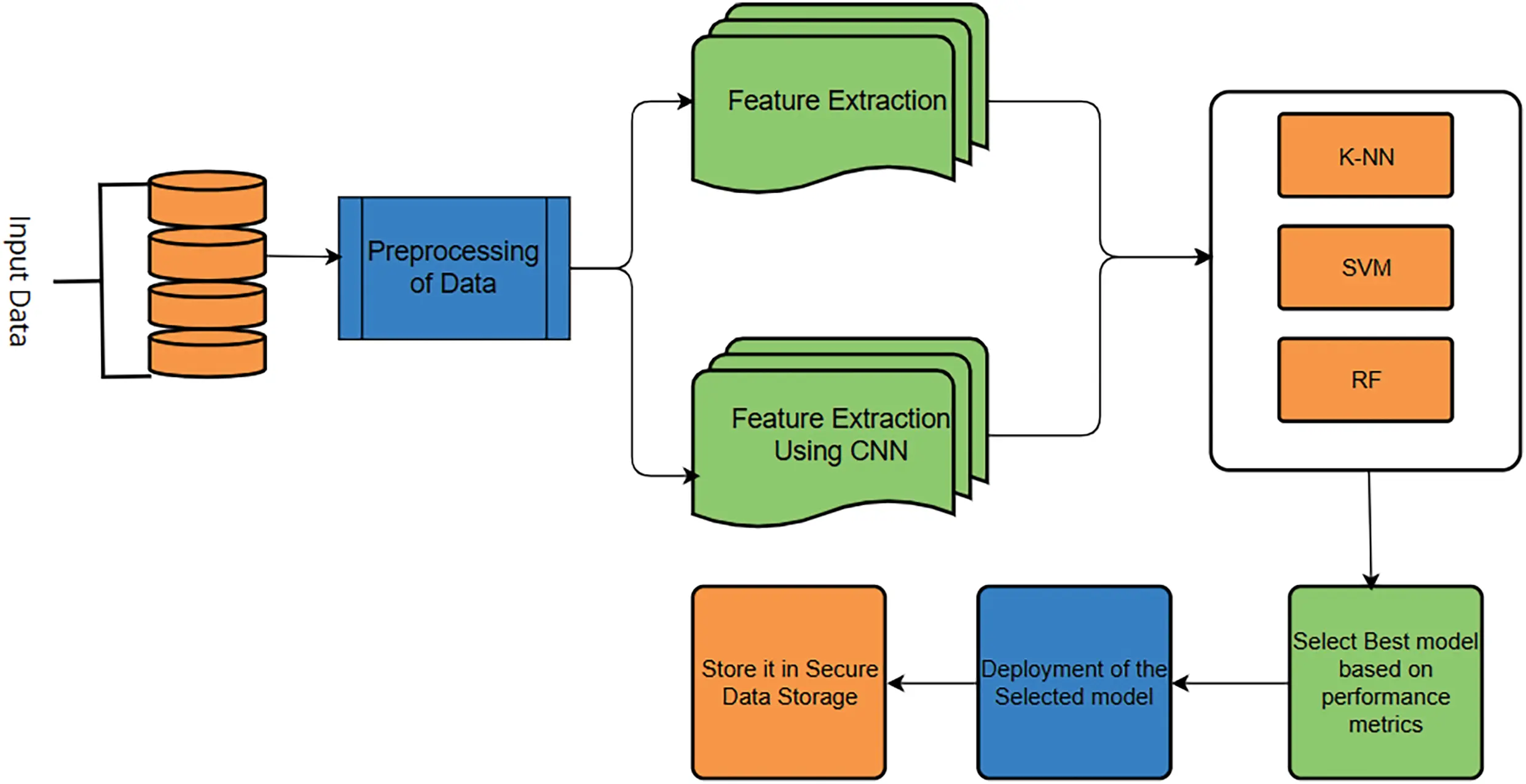 CMES | Free Full-Text | A Hybrid Machine Learning and Blockchain Framework for IoT DDoS Mitigation