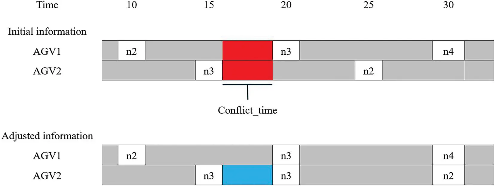 CMES | Free Full-Text | AGV Scheduling and Bidirectional Conflict-Free ...