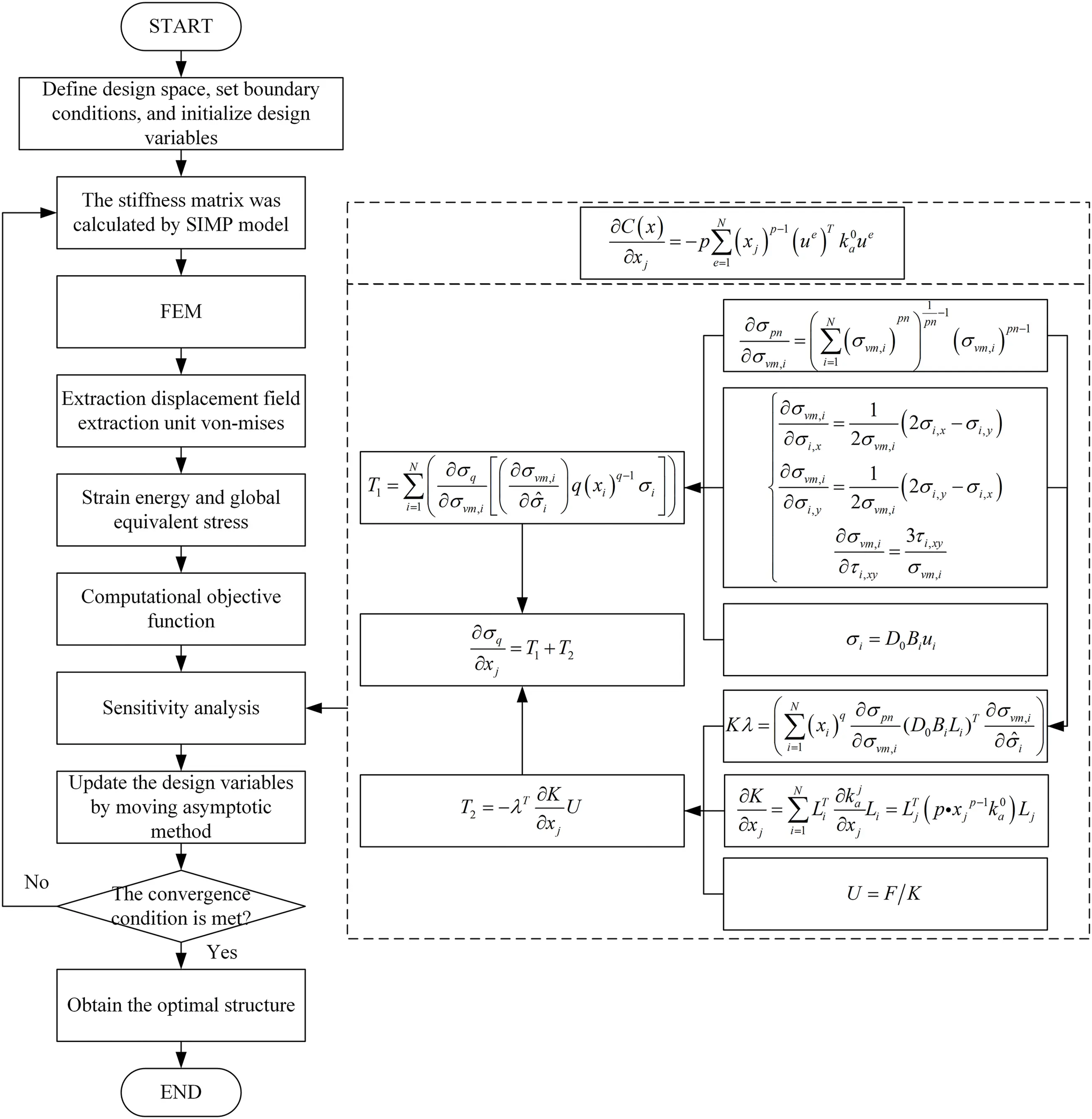 CMES | Free Full-Text | A Novel Multi-Objective Topology Optimization Method for Stiffness and ...