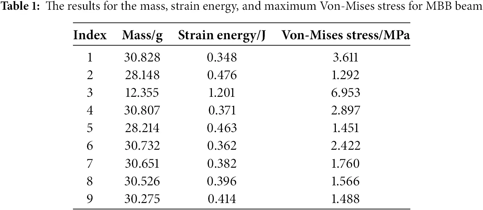 CMES | Free Full-Text | A Novel Multi-Objective Topology Optimization Method for Stiffness and ...