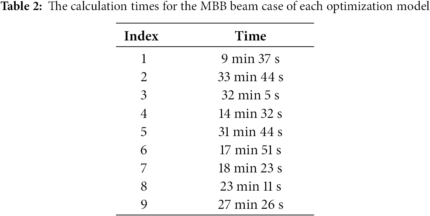 CMES | Free Full-Text | A Novel Multi-Objective Topology Optimization Method for Stiffness and ...