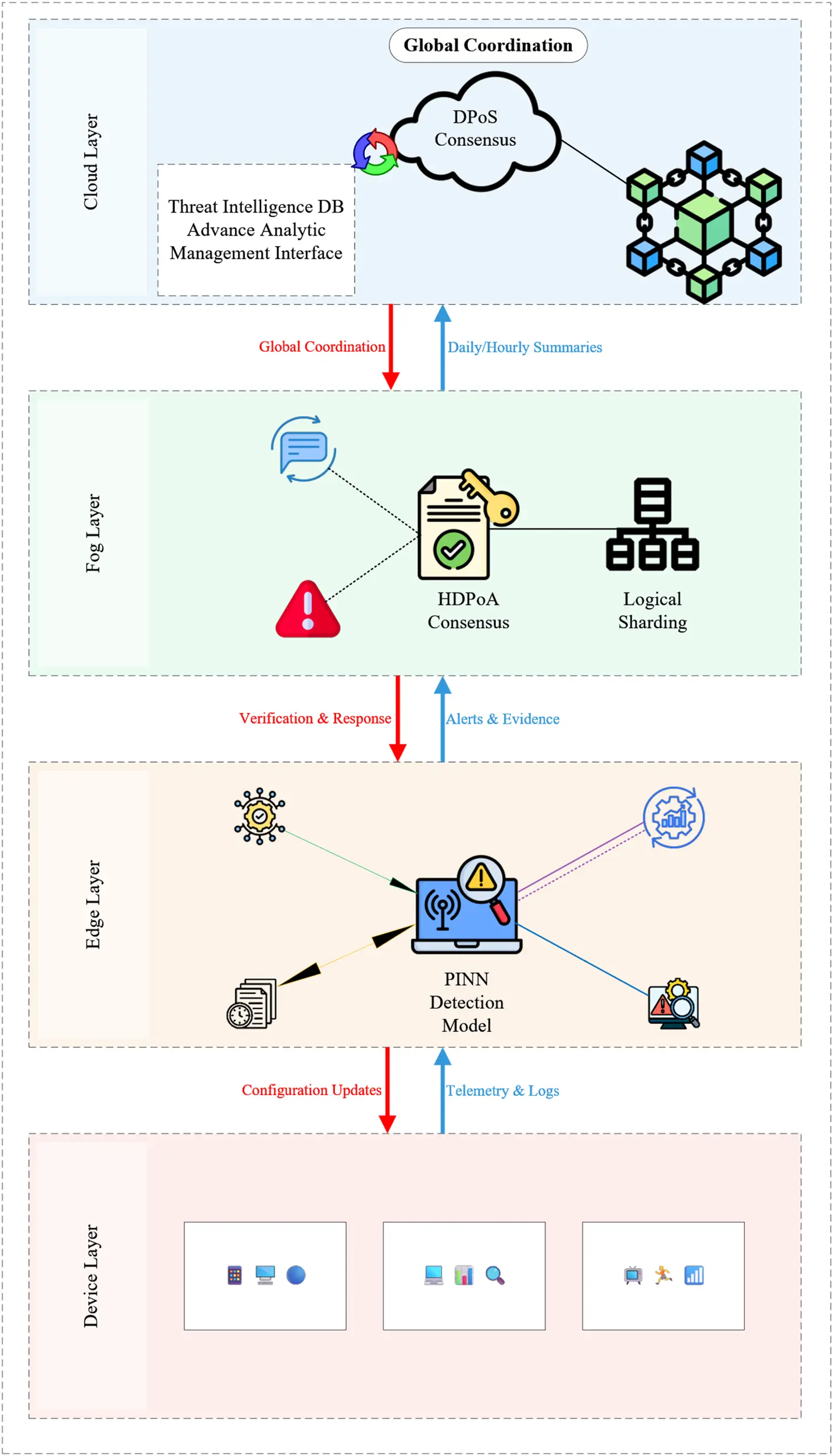 CMES | Free Full-Text | MBID: A Scalable Multi-Tier Blockchain Architecture with Physics ...