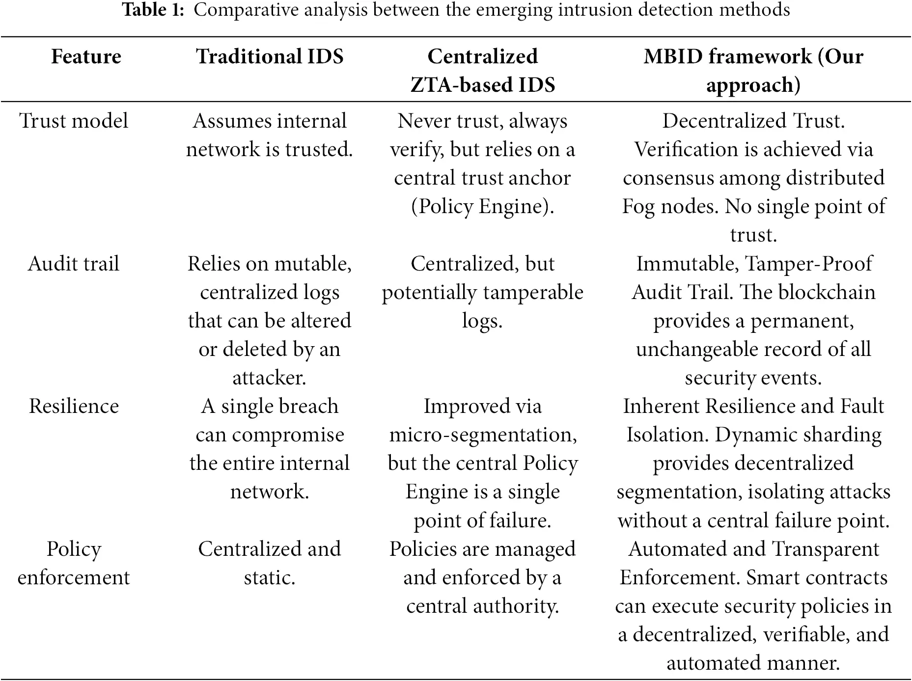 CMES | Free Full-Text | MBID: A Scalable Multi-Tier Blockchain Architecture with Physics ...