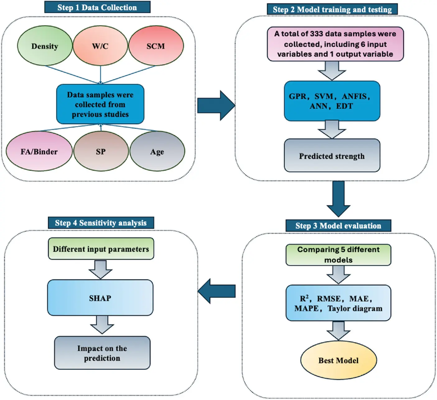 CMES | Free Full-Text | Prediction and Sensitivity Analysis of Foam ...