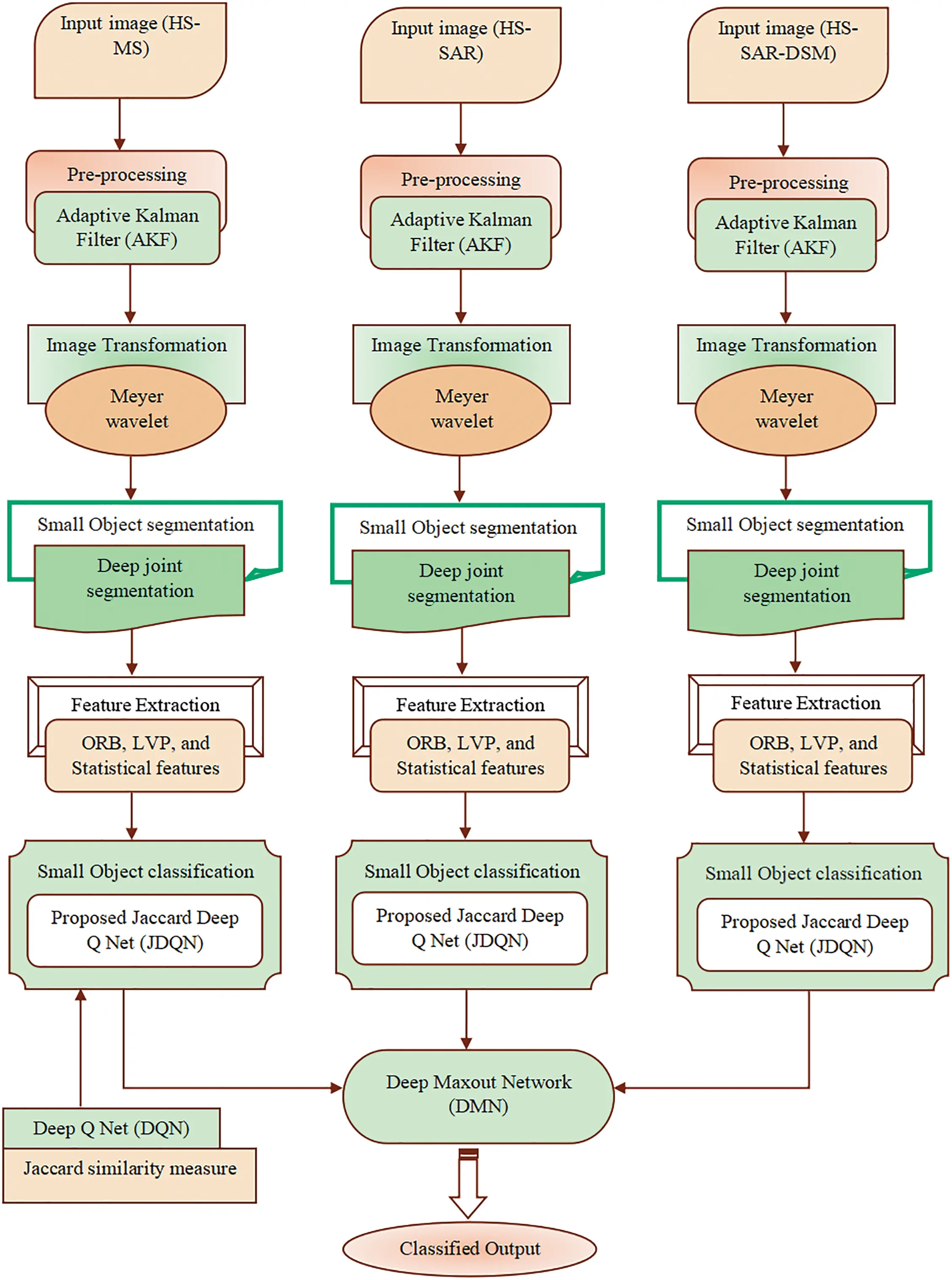 CMES | Free Full-Text | Meyer Wavelet Transform and Jaccard Deep Q Net ...