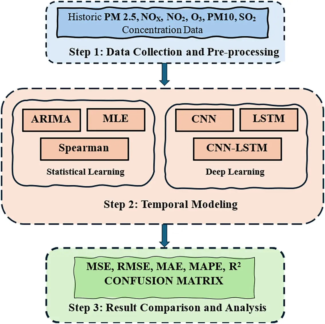 CMES | Free Full-Text | AI for Cleaner Air: Predictive Modeling of PM2 ...