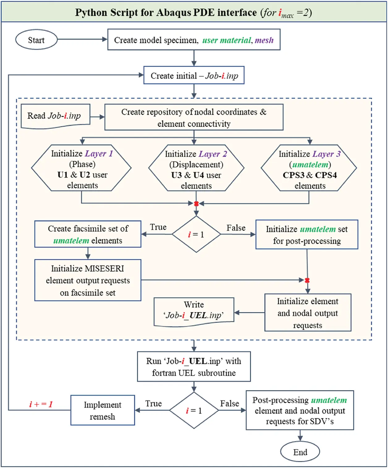 CMES | Free Full-Text | A Simple and Robust Mesh Refinement Implementation in Abaqus for Phase ...