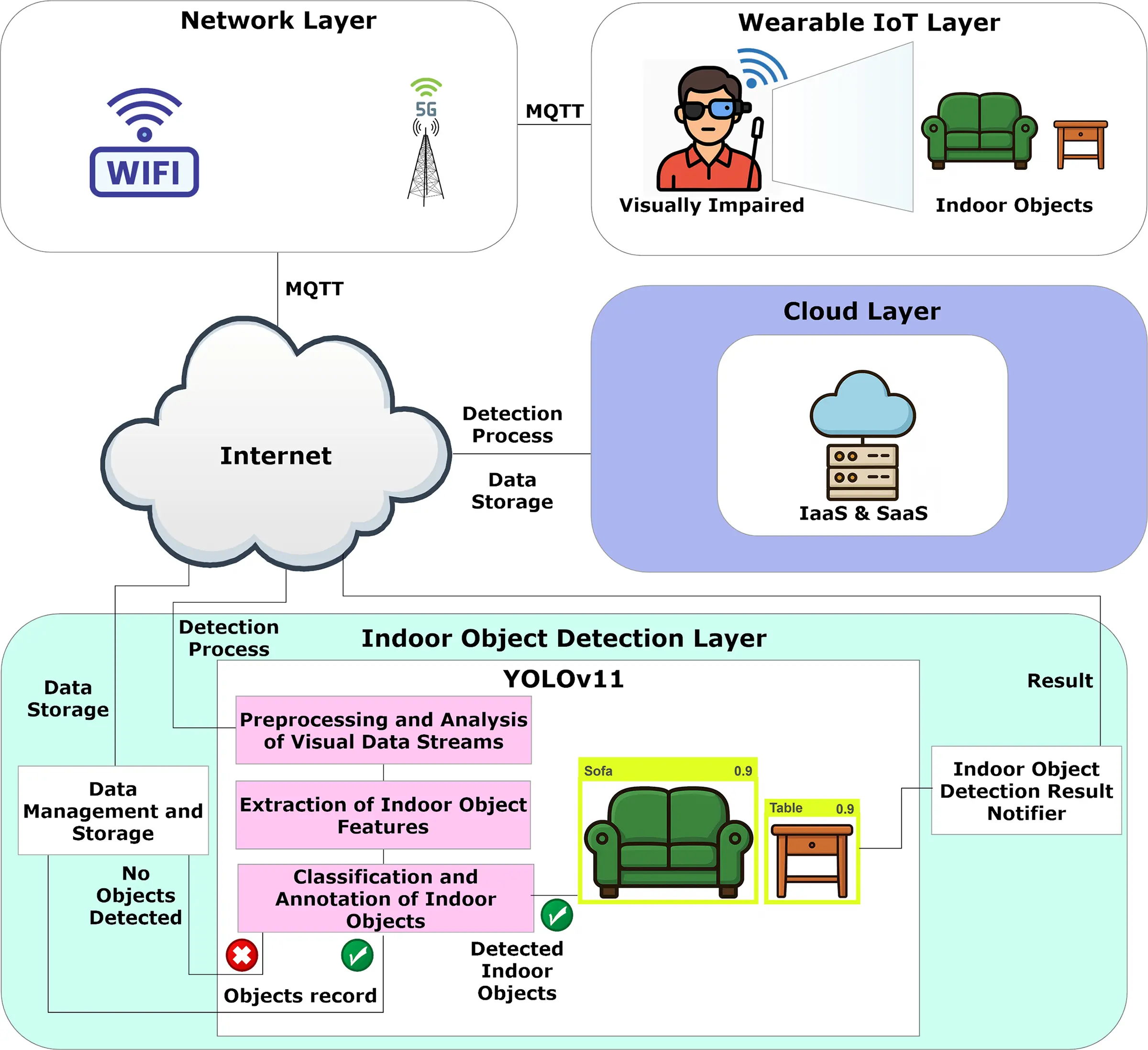 CMES | Free Full-Text | Towards a Real-Time Indoor Object Detection for ...