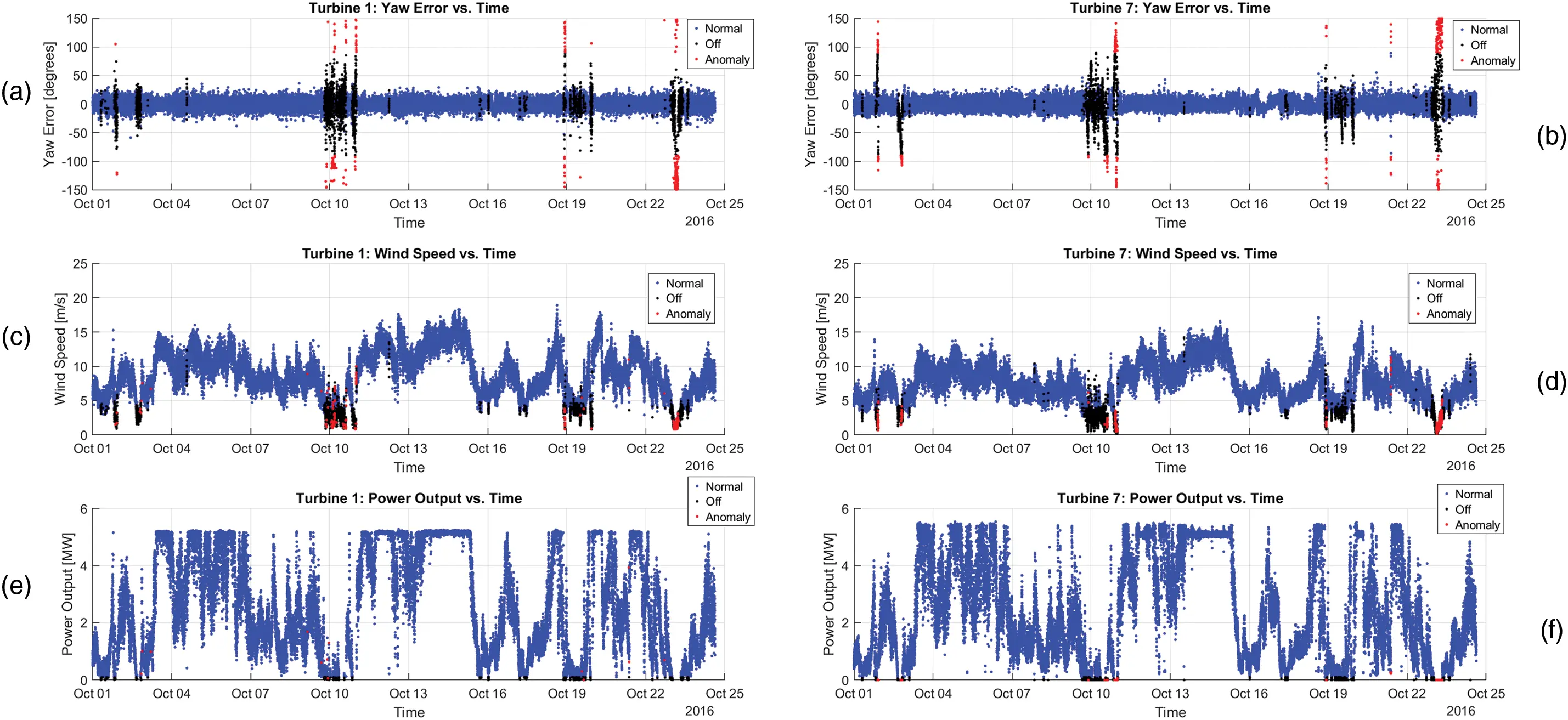 CMES | Free Full-Text | Offshore Wind Turbines Anomalies Detection ...