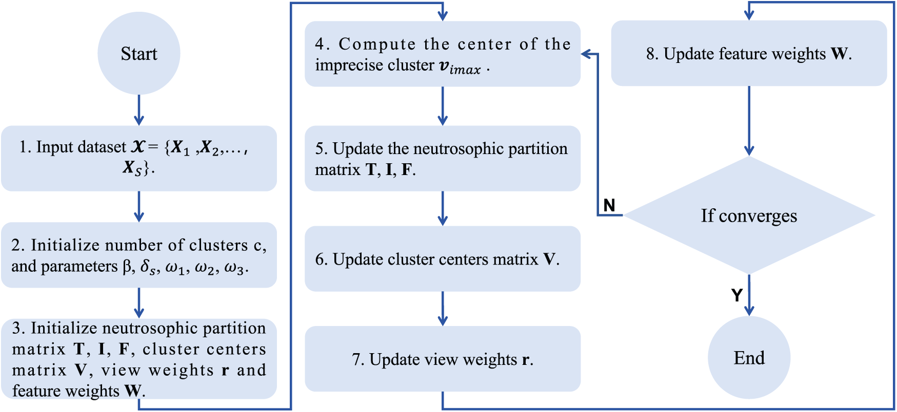 CMES | Free Full-Text | Auto-Weighted Neutrosophic Fuzzy Clustering for ...
