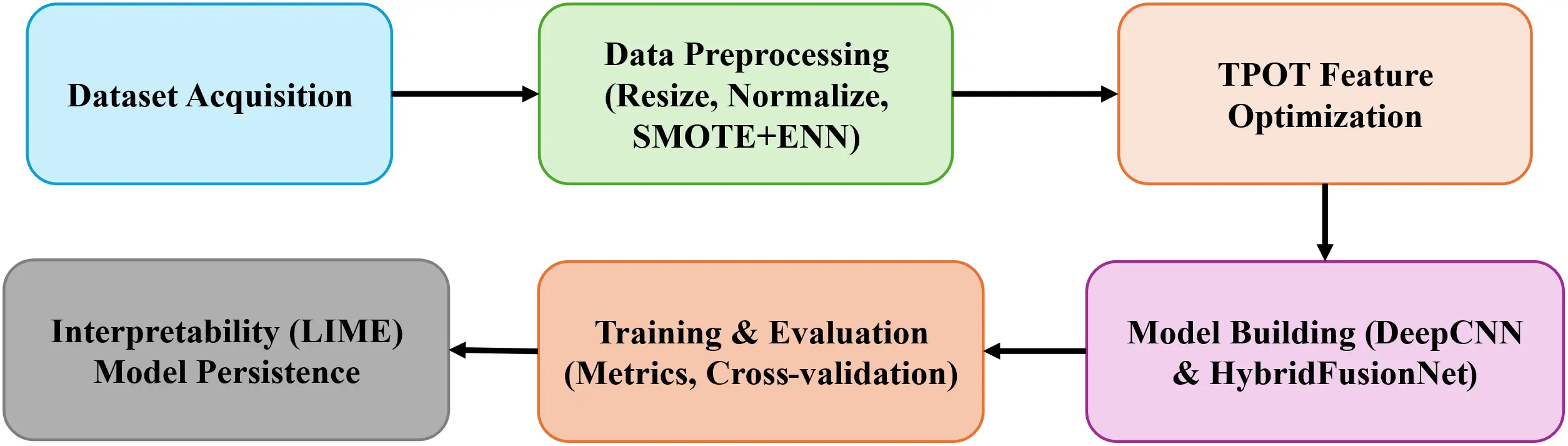 CMES | Free Full-Text | HybridFusionNet with Explanability: A Novel Explainable Deep Learning ...