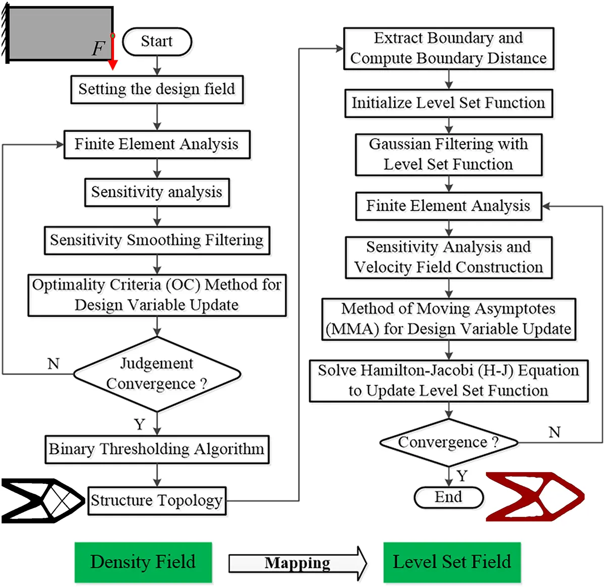 CMES | Free Full-Text | Level Set Topology Optimization with Autonomous ...