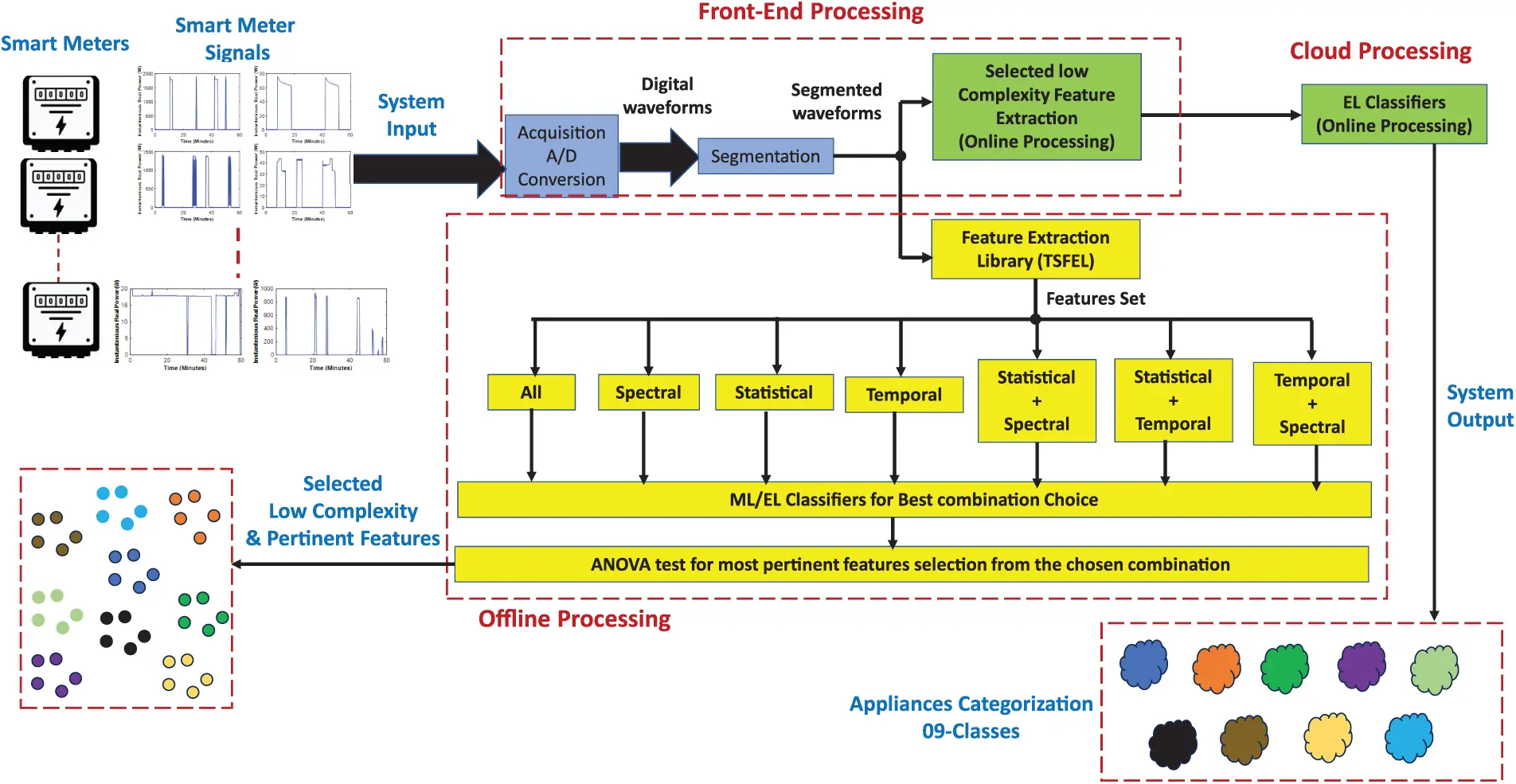 CMES | Free Full-Text | Efficient Time-Series Feature Extraction and Ensemble Learning for ...