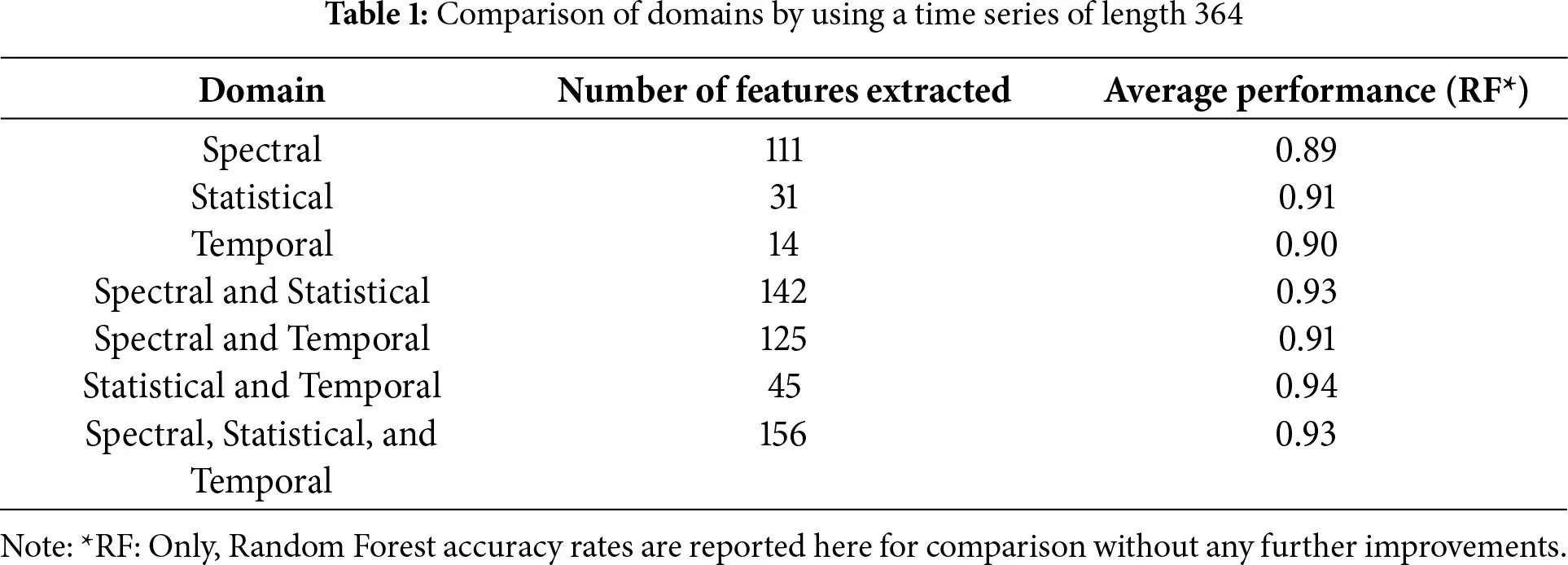 CMES | Free Full-Text | Efficient Time-Series Feature Extraction and Ensemble Learning for ...