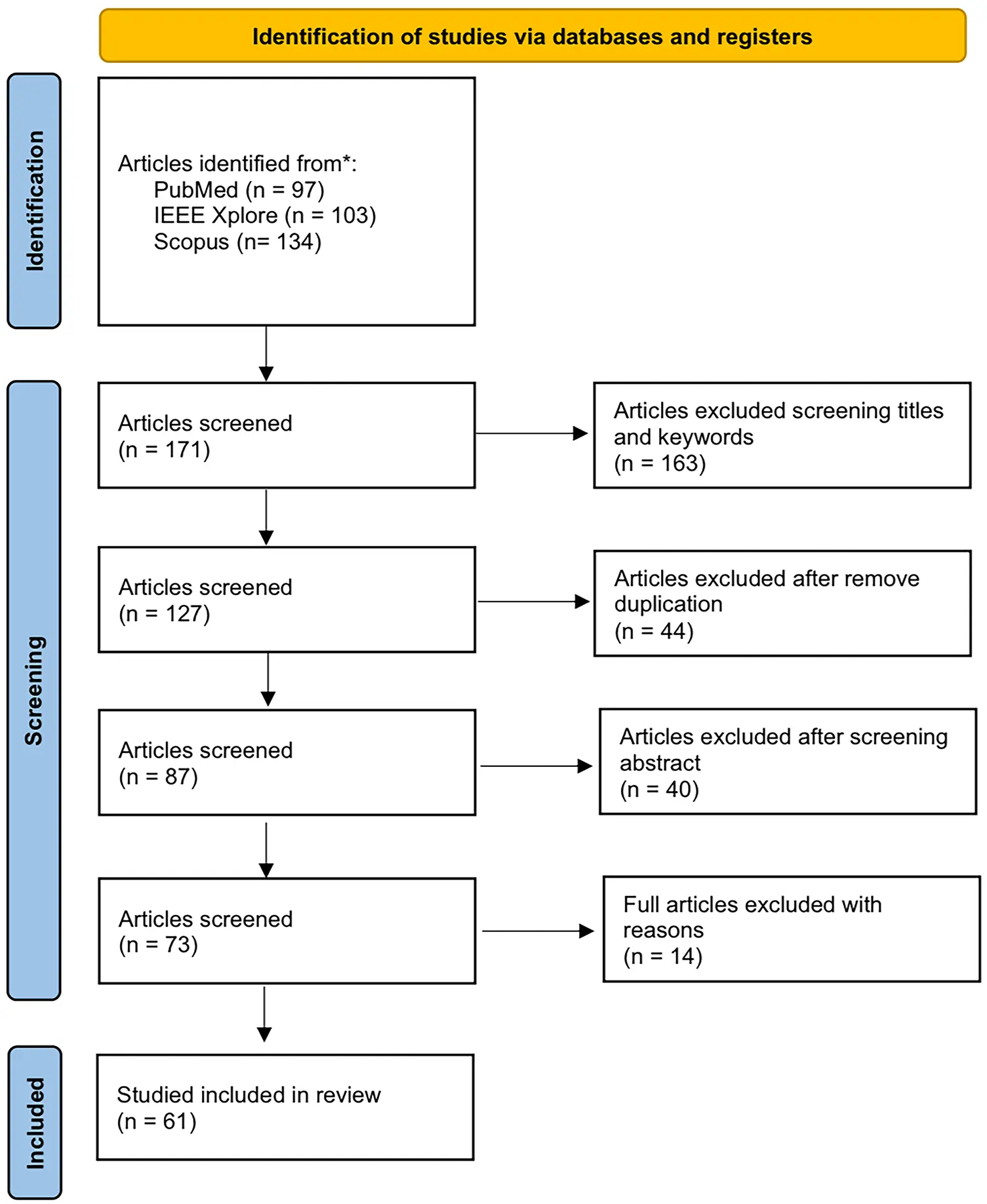CMES | Free Full-Text | A Systematic Review of Multimodal Fusion and ...