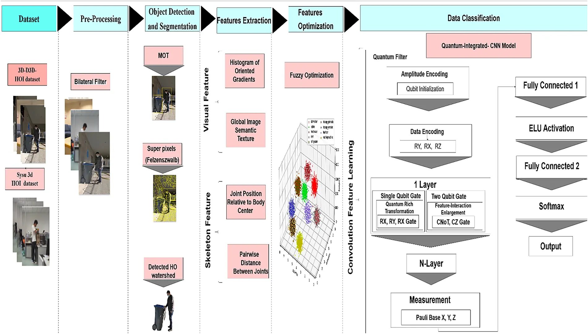 CMES | Free Full-Text | Novel Quantum-Integrated CNN Model for Improved ...