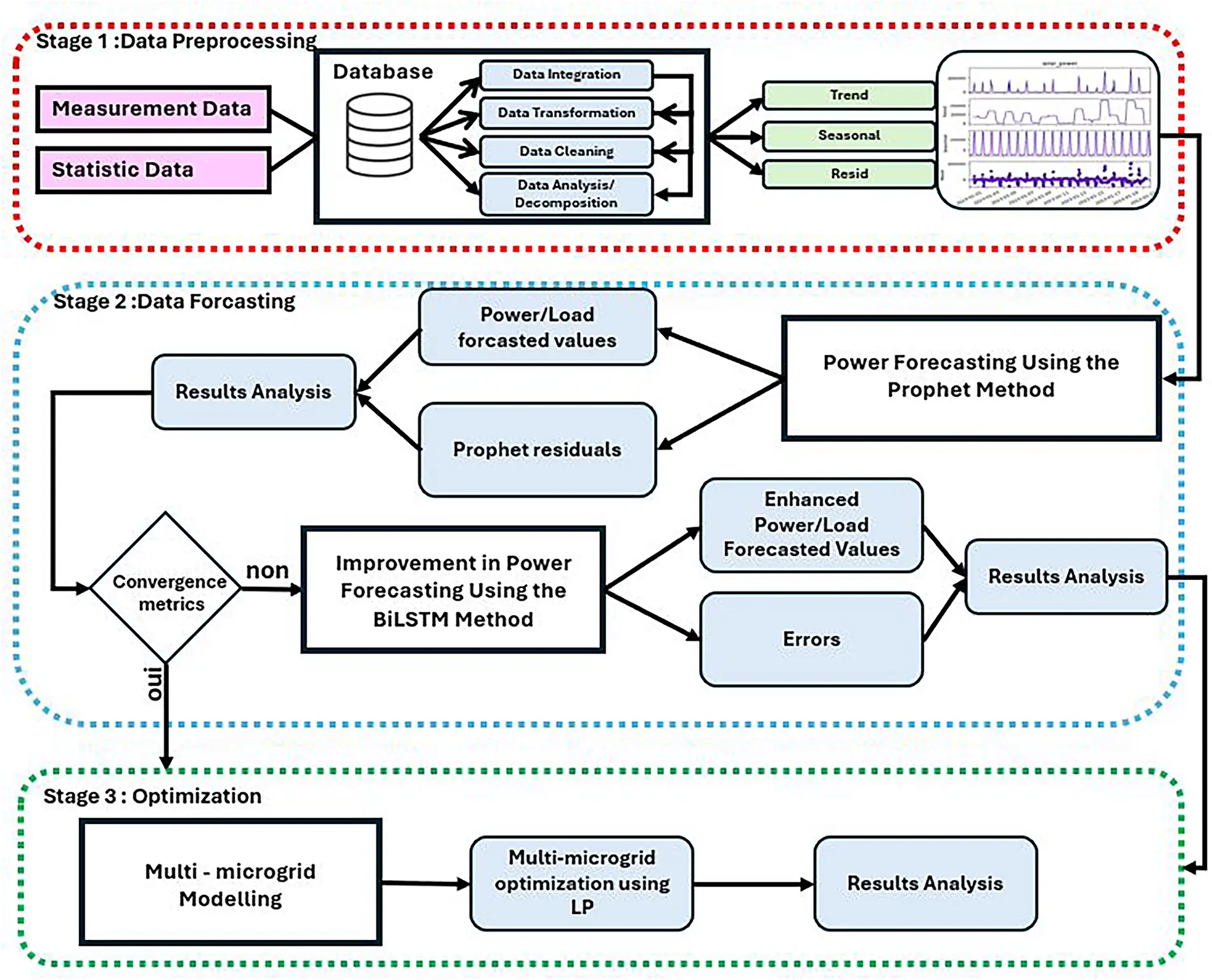 CMES | Free Full-Text | Multi-Stage Centralized Energy Management for ...