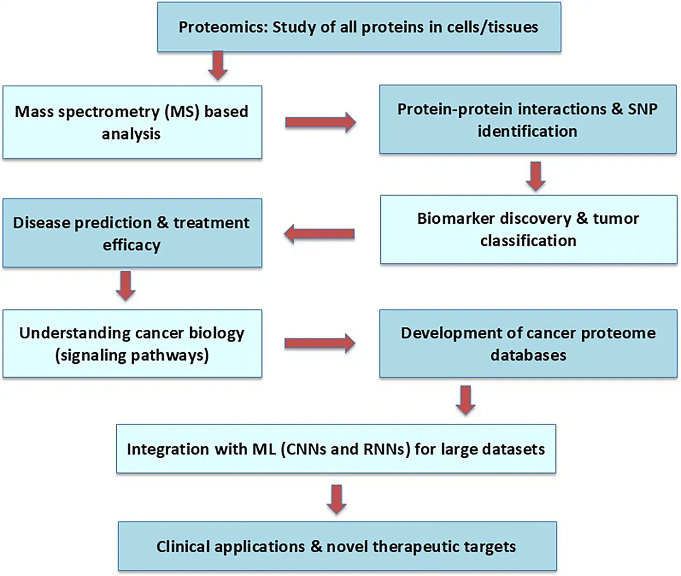 CMES | Free Full-Text | AI-Driven Approaches to Utilization of Multi ...