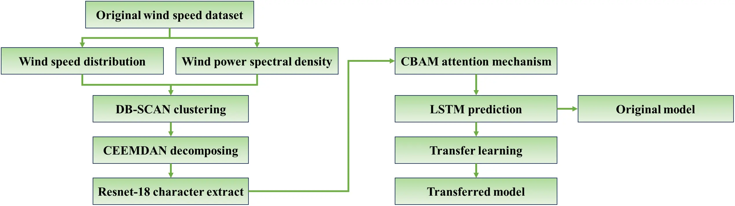 CMES | Free Full-Text | Attention-Enhanced ResNet-LSTM Model with Wind ...