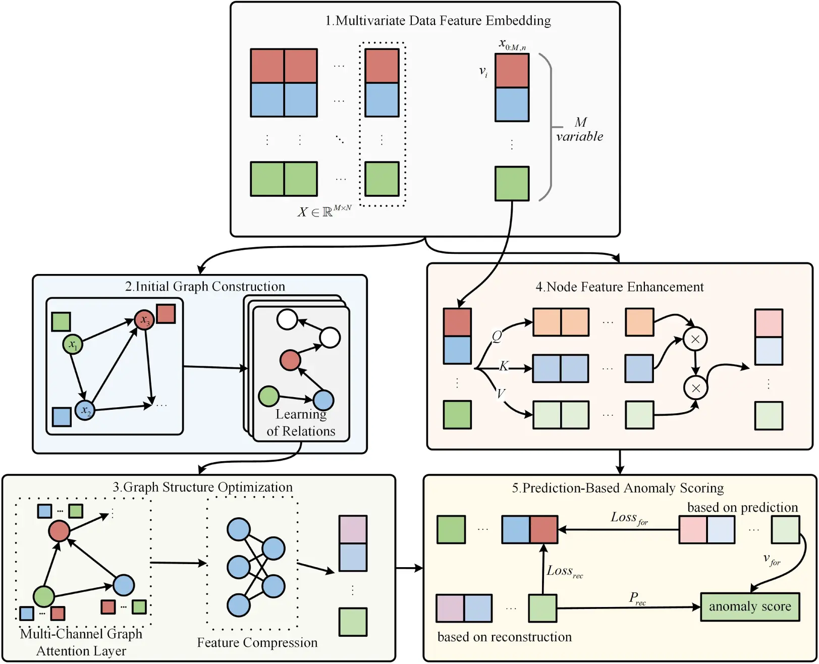 CMES | Free Full-Text | Multivariate Data Anomaly Detection Based on Graph Structure Learning
