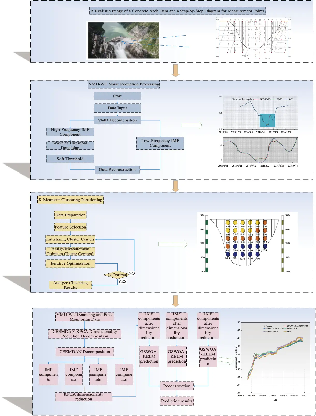 CMES | Free Full-Text | Multipoint Deformation Prediction Model Based ...