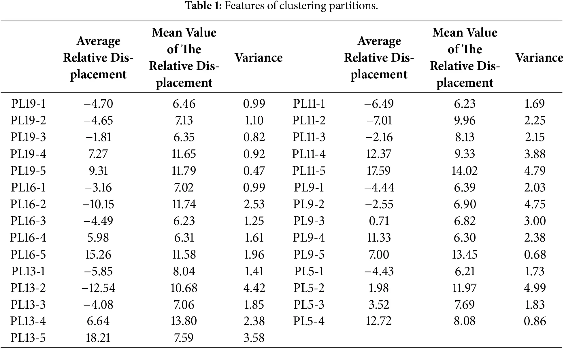 CMES | Free Full-Text | Multipoint Deformation Prediction Model Based ...