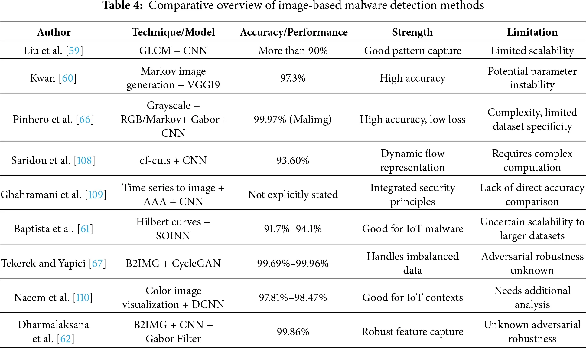 CMES | Free Full-Text | Malware Detection and AI Integration: A ...