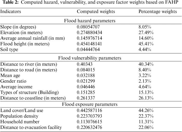 flood risk table 2