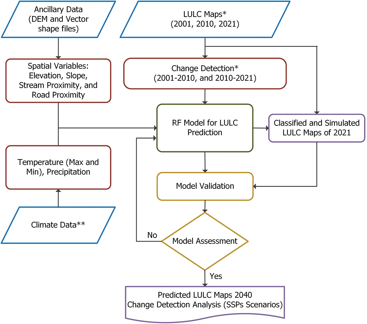 RIG | Free Full-Text | Forecasting LULC Dynamics of Soran under Future ...
