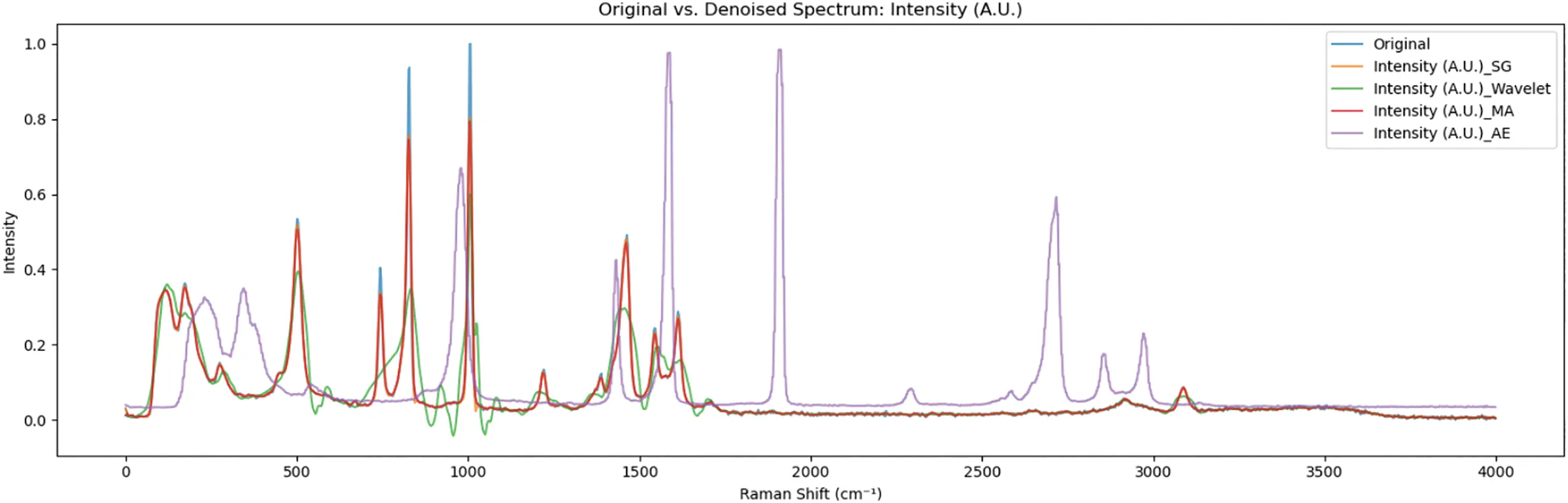 RIG | Free Full-Text | Machine Learning-Assisted Denoising of Raman ...