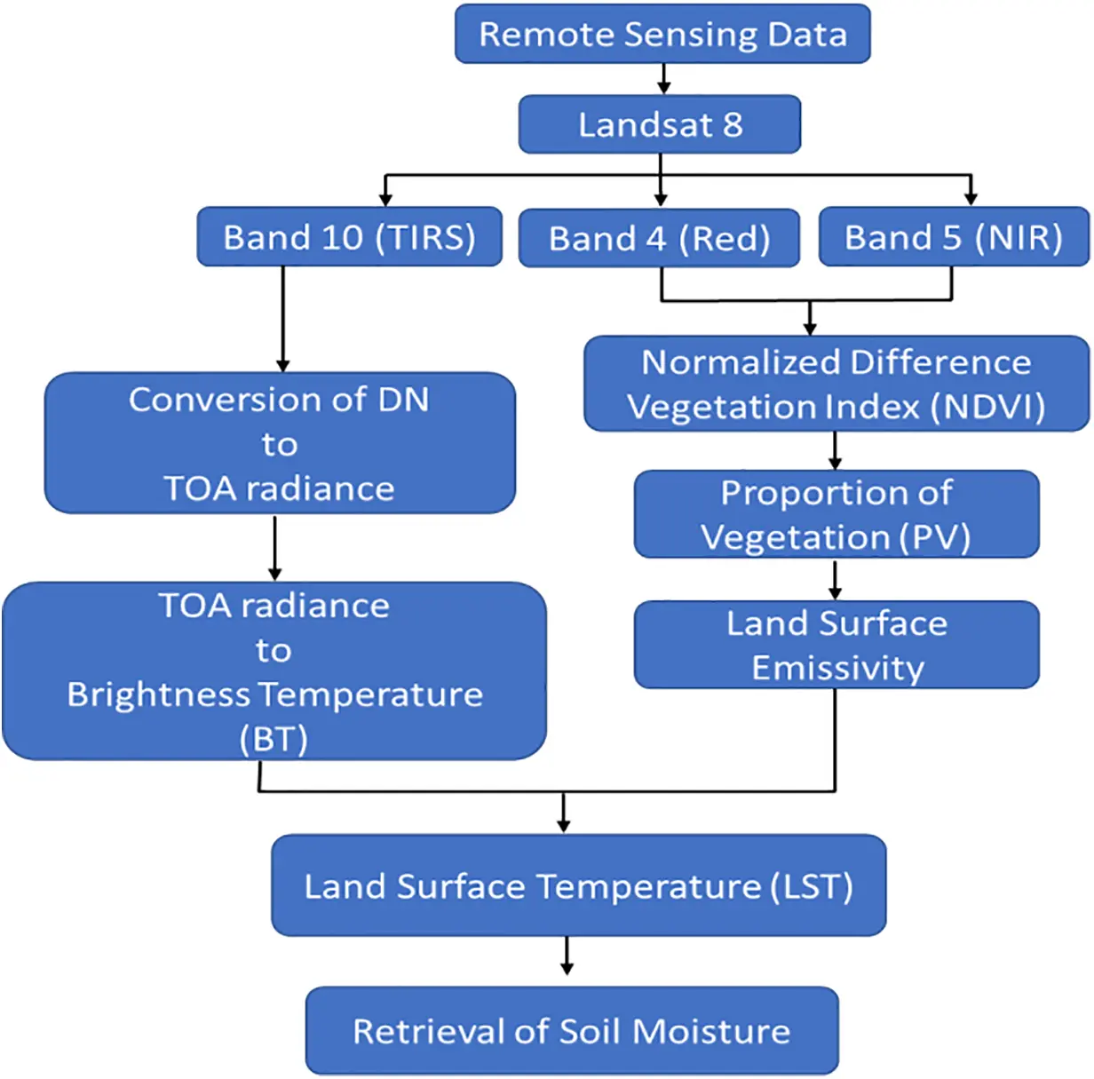 RIG | Free Full-Text | Retrieval of Surface Soil Moisture Using Landsat 8 TIRS Data: A Case ...