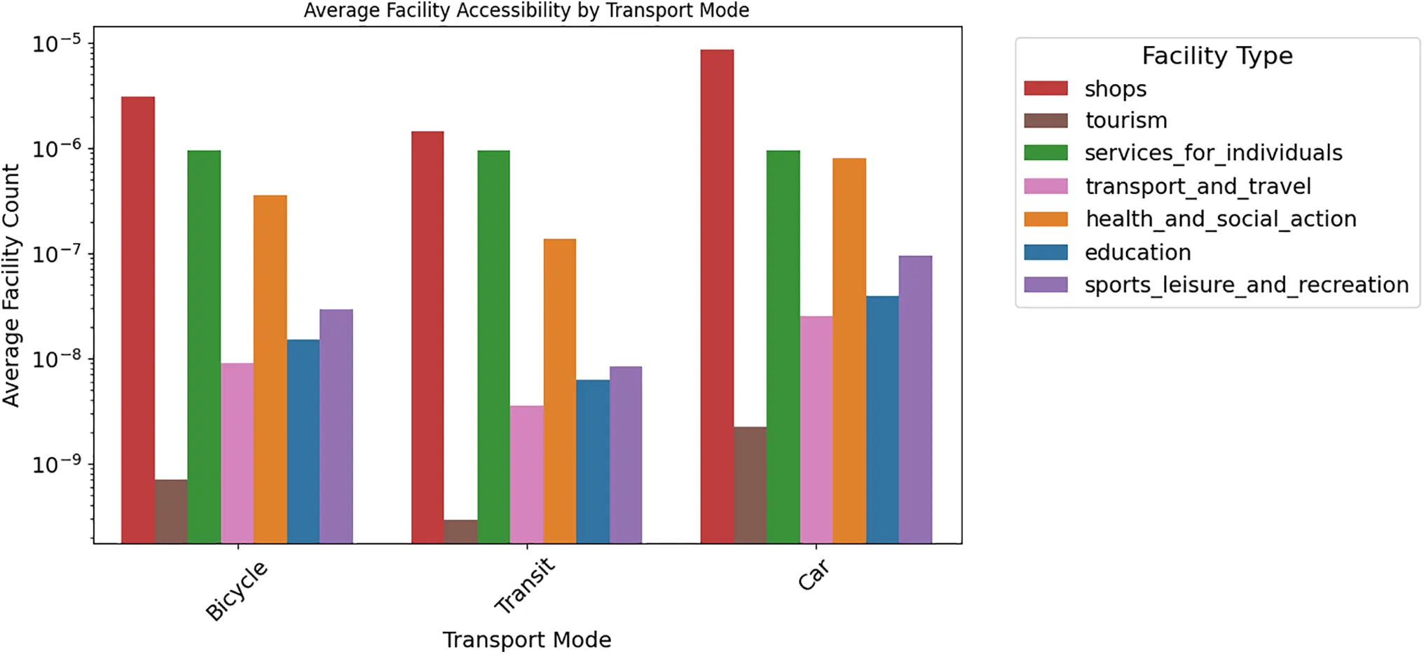 RIG | Free Full-Text | Spatial Equity in Urban Mobility: A PCA-Based Analysis of Multimodal ...