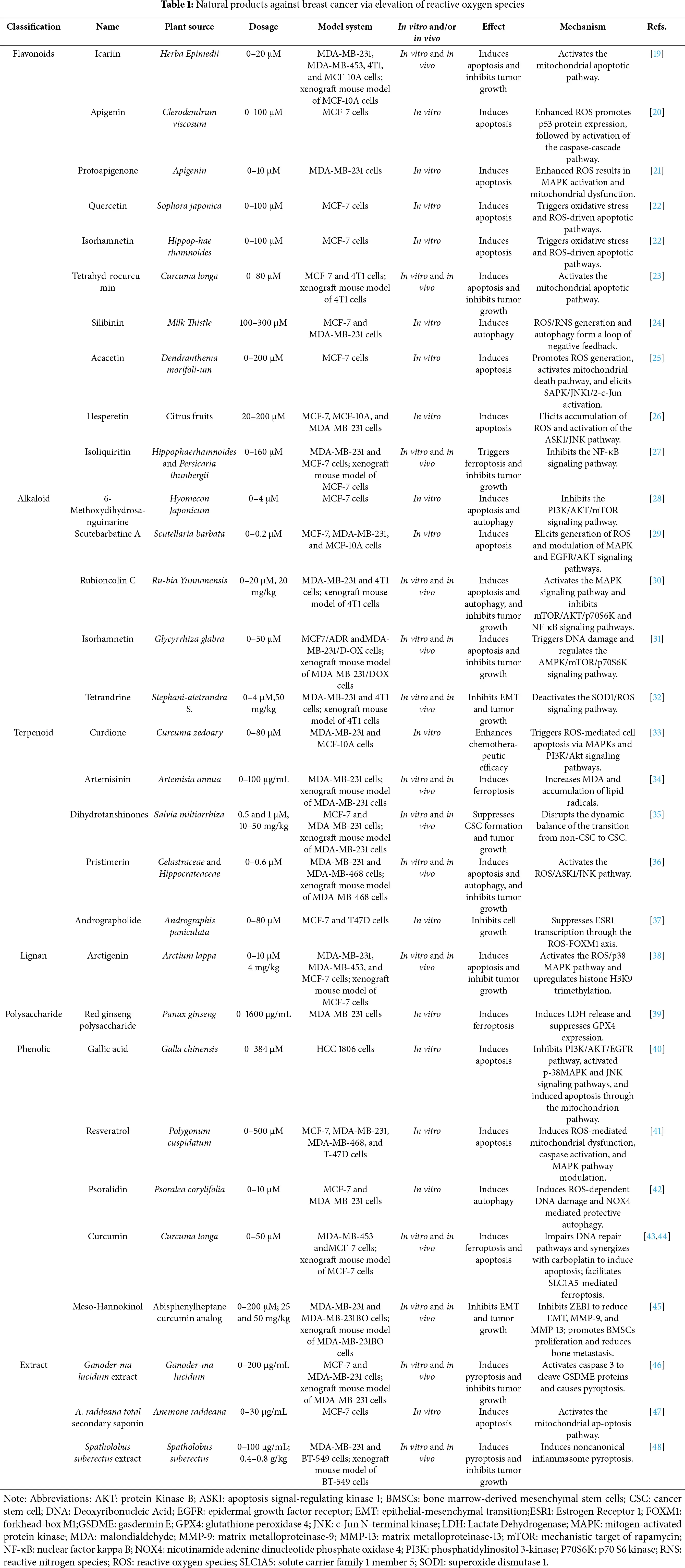 BIOCELL | Free Full-Text | ROS Regulation by Natural Products: A ...