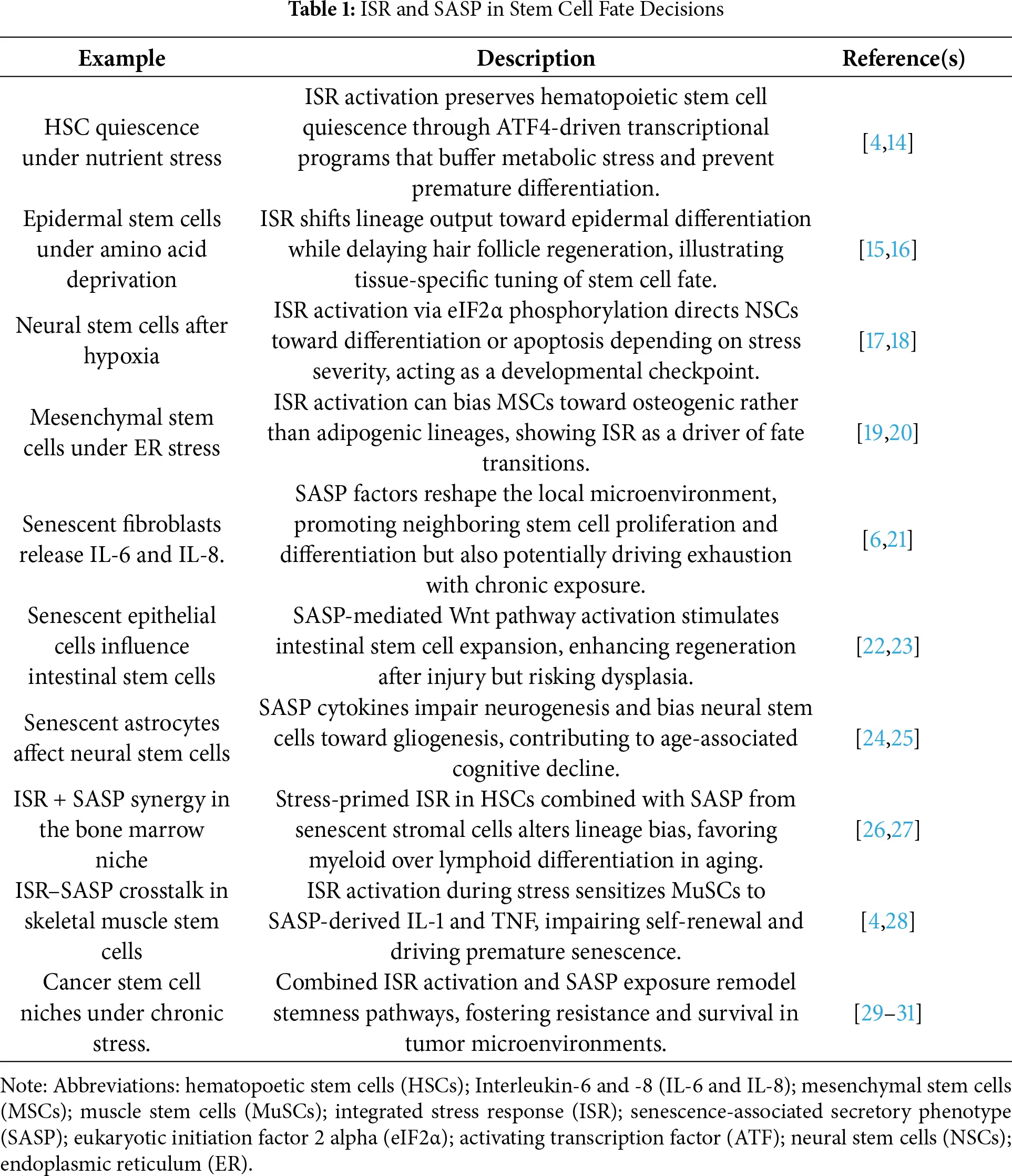 BIOCELL | Free Full-Text | The Yin–Yang of Stress and Senescence ...