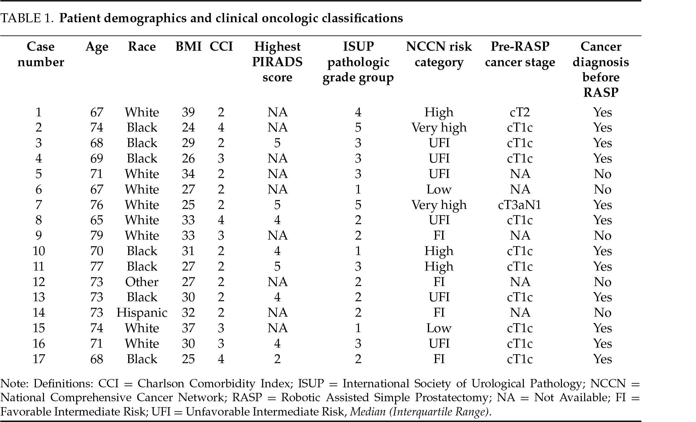 CJU | Free Full-Text | Simple prostatectomy followed by radiation ...