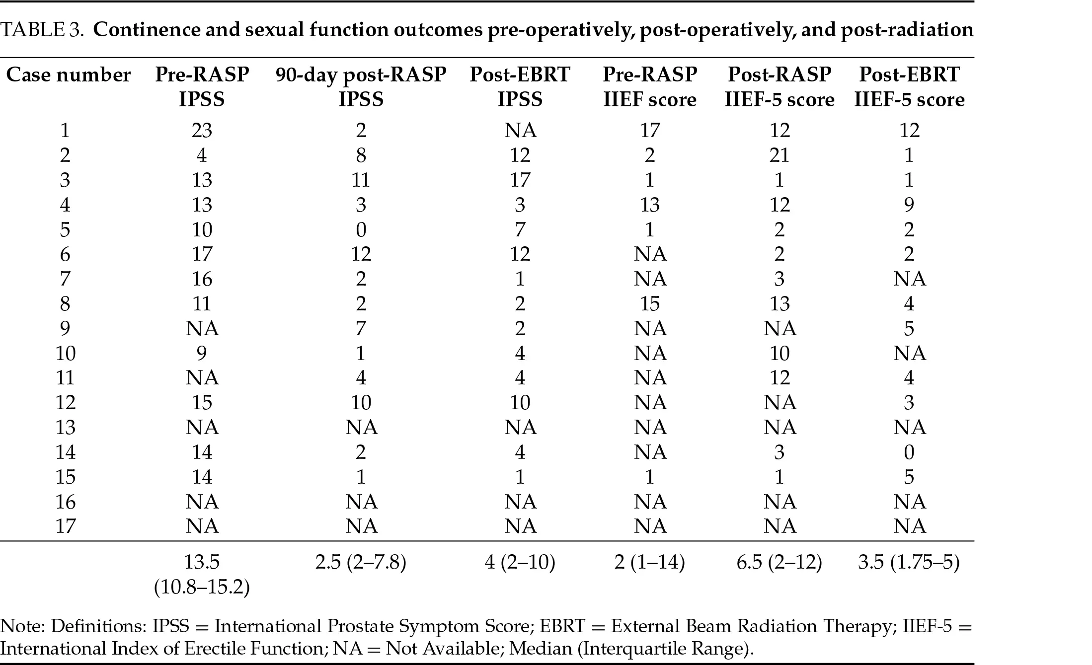 CJU | Free Full-Text | Simple prostatectomy followed by radiation ...