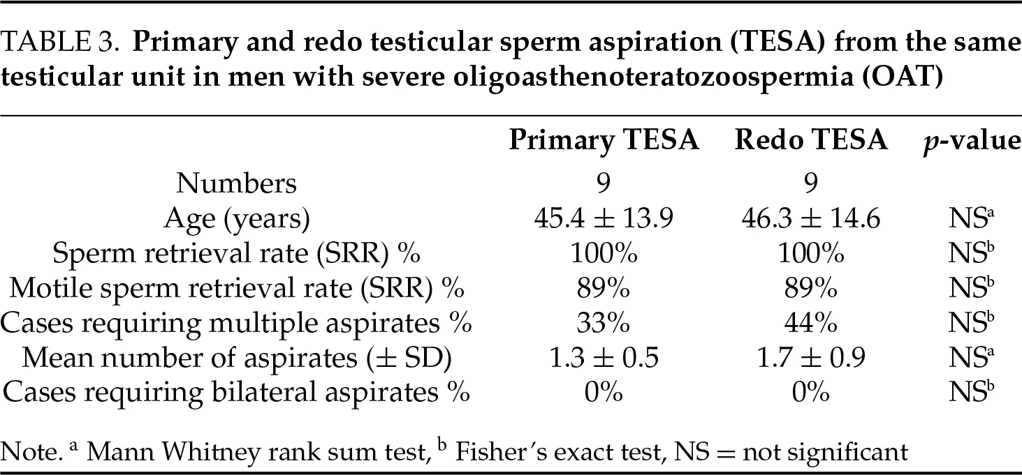 CJU | Free Full-Text | Redo testicular sperm aspiration (TESA) in men ...