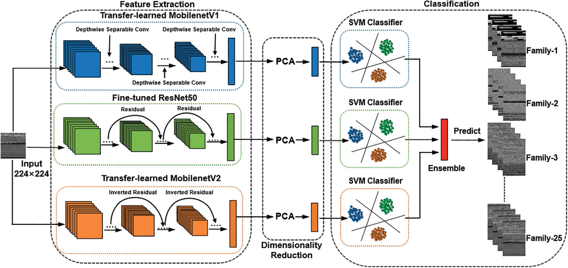CMC | Free Full-Text | VMCTE: Visualization-Based Malware Classification Using Transfer and ...